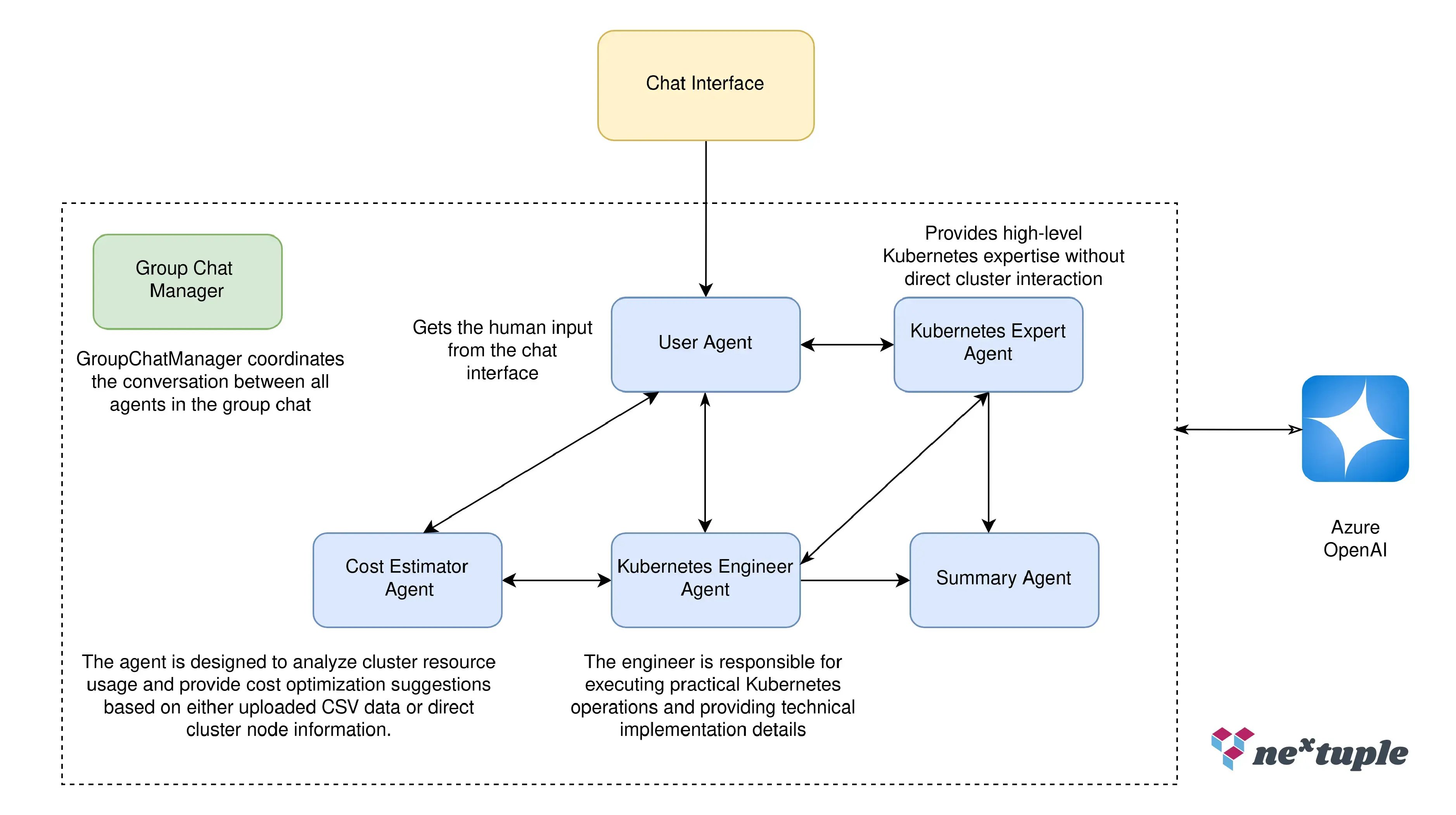 Harnessing Agentic AI in DevOps | Nextuple
